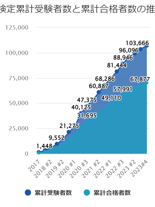 G検定累計受験者数と累計合格者数の推移 - 一般社団法人日本ディープラーニング協会【公式】