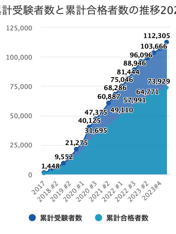G検定累計受験者数と累計合格者数の推移20231126 - 一般社団法人日本ディープラーニング協会【公式】